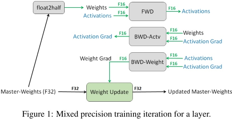 Mixed Precision Training（Pytorch 範例程式） - 逢甲大學 - 人工智慧研究中心 | FCUAI