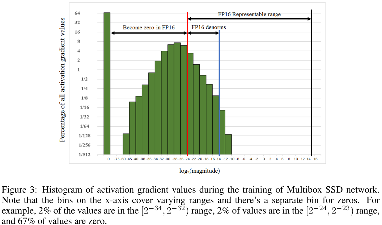 Mixed Precision Training(Pytorch 範例程式) - 逢甲大學 - 人工智慧研究中心 | FCUAI Mixed Precision Training(Pytorch 範例程式) - 逢甲大學 - 人工智慧研究中心 | FCUAI
