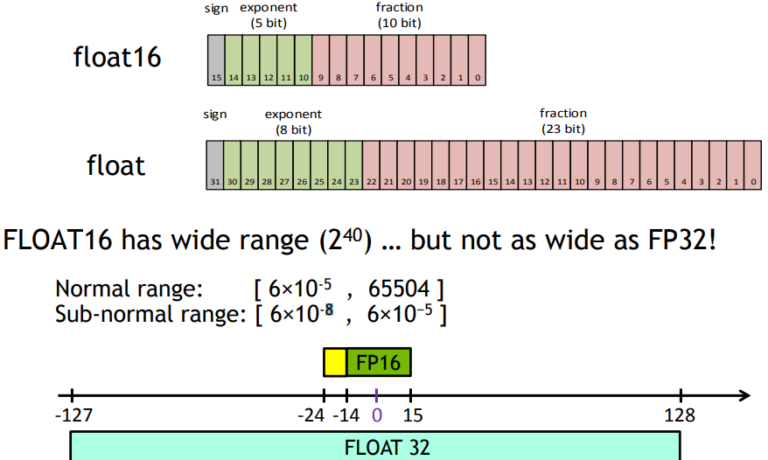 Mixed Precision Training（Pytorch 範例程式） - 逢甲大學 - 人工智慧研究中心 | FCUAI